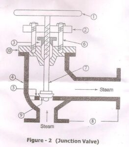 Parts of Junction valve